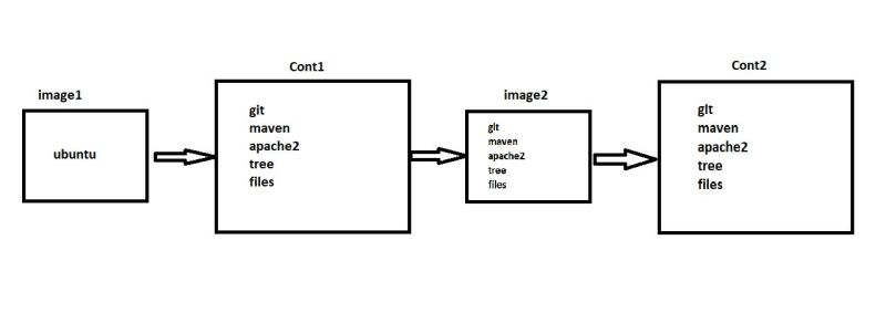 How Docker Odyssey changed Cont1 and Cont2 | SAKSHI SHINDE posted on ... How Docker Odyssey changed Cont1 and Cont2 | SAKSHI SHINDE posted on ...