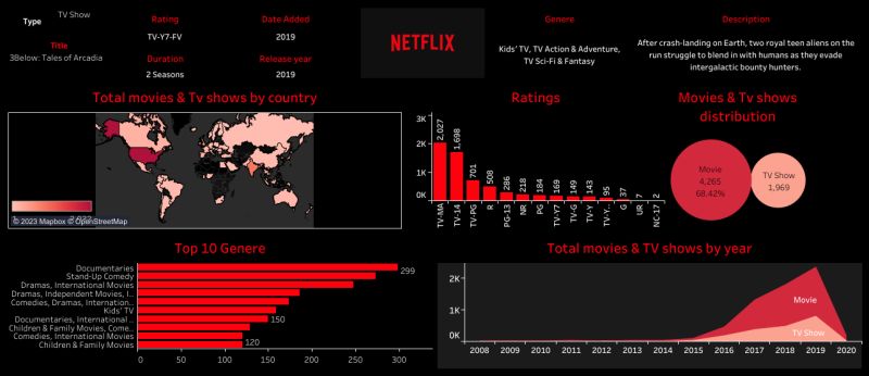 How Tableau created a dashboard for Netflix | Sasank Nerella posted on ... How Tableau created a dashboard for Netflix | Sasank Nerella posted on ...