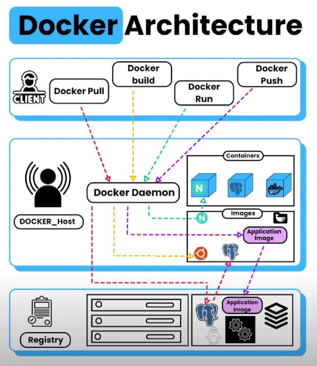Sayed Afzal Khurseed on LinkedIn: Docker Architecture Sayed Afzal Khurseed on LinkedIn: Docker Architecture