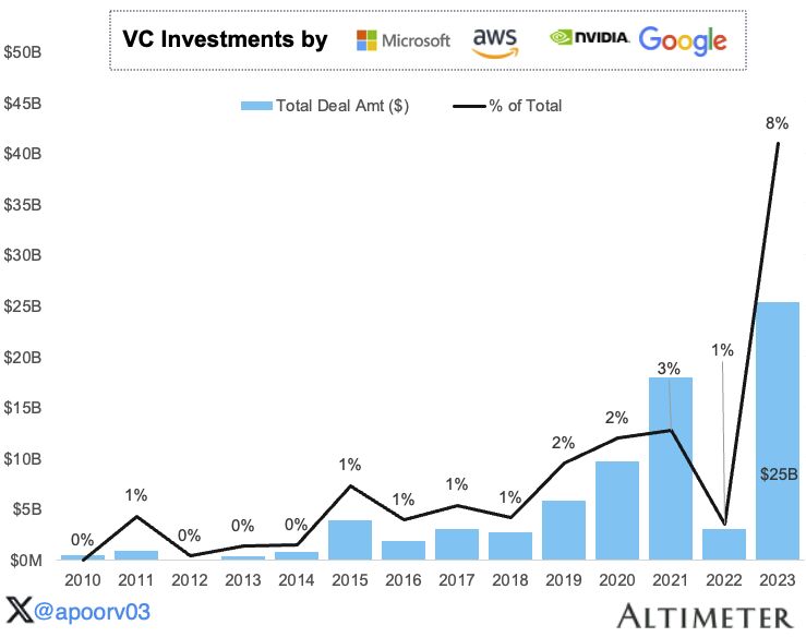 Big Tech's AI investments surge FTC's scrutiny | Baris Aksoy posted on ... Big Tech's AI investments surge FTC's scrutiny | Baris Aksoy posted on ...