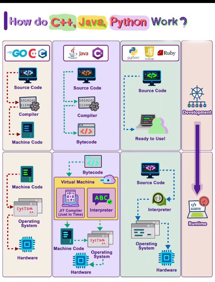 Sunitha Shajahan Shahabas on LinkedIn: How do C++ | Java | Python work? Sunitha Shajahan Shahabas on LinkedIn: How do C++ | Java | Python work?