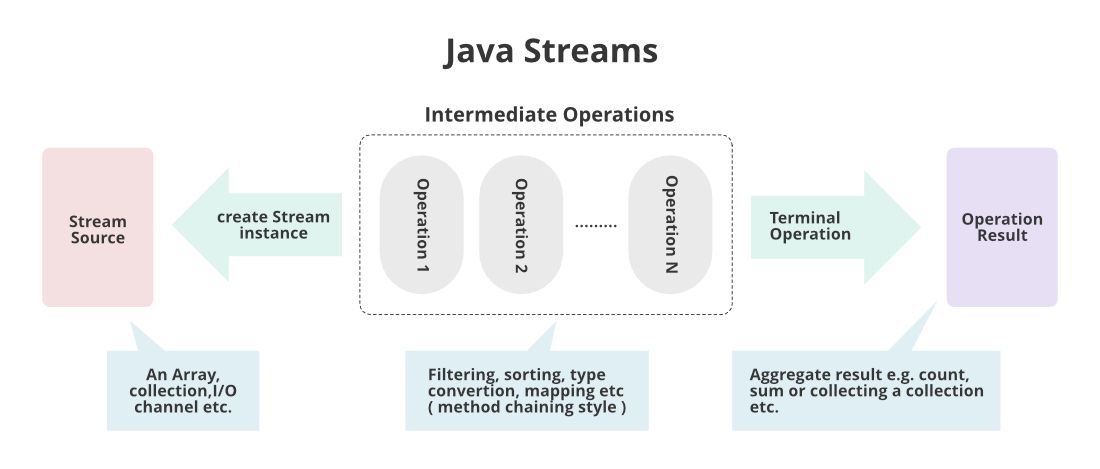 MANOJ KUMAR POLINENI on LinkedIn: #javastreams #functionalprogramming # ... MANOJ KUMAR POLINENI on LinkedIn: #javastreams #functionalprogramming # ...