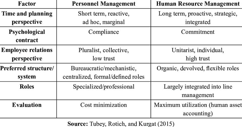 Md.Mezbah Uddin on LinkedIn: Difference Between Personnel Management ... Md.Mezbah Uddin on LinkedIn: Difference Between Personnel Management ...