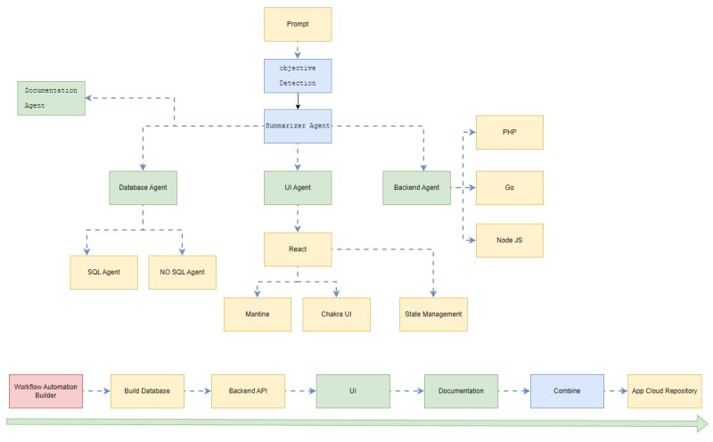 Kepikiran untuk membangun tools automation app builder khususnya ... Kepikiran untuk membangun tools automation app builder khususnya ...