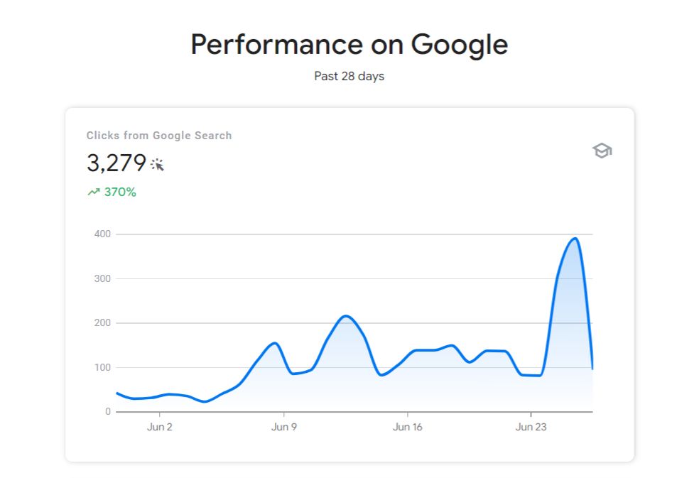 Mudit Rajput on LinkedIn: Website performance over the past 28 days ... Mudit Rajput on LinkedIn: Website performance over the past 28 days ...
