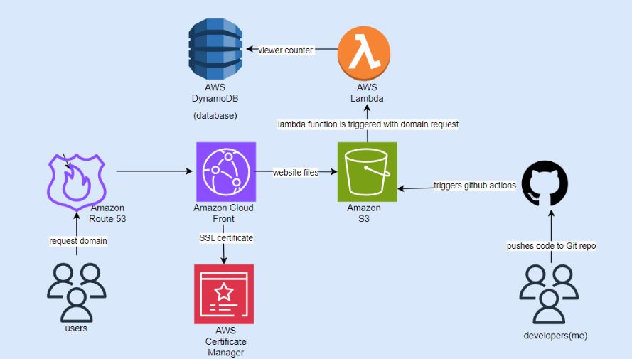 RAGHURAM MANOHAR REDDY on LinkedIn: #cloudresumechallenge #aws #devops ... RAGHURAM MANOHAR REDDY on LinkedIn: #cloudresumechallenge #aws #devops ...
