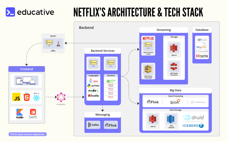 Educative on LinkedIn: #netflix #techinterview #softwareengineering # ... Educative on LinkedIn: #netflix #techinterview #softwareengineering # ...