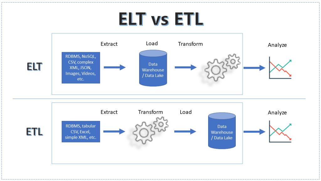 Mohammad Saeed on LinkedIn: How do the ETL and ELT processes differ ... Mohammad Saeed on LinkedIn: How do the ETL and ELT processes differ ...