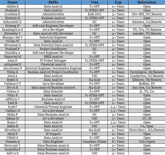 Ayush Verma on LinkedIn: #hotlist #w2 #c2c #fulltime #candidates #us # ... Ayush Verma on LinkedIn: #hotlist #w2 #c2c #fulltime #candidates #us # ...
