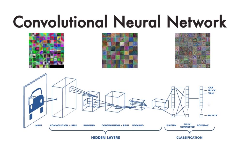 #deeplearning #cnn #ai #machinelearning #neuralnetworks | Mohit Kumar Dubey #deeplearning #cnn #ai #machinelearning #neuralnetworks | Mohit Kumar Dubey