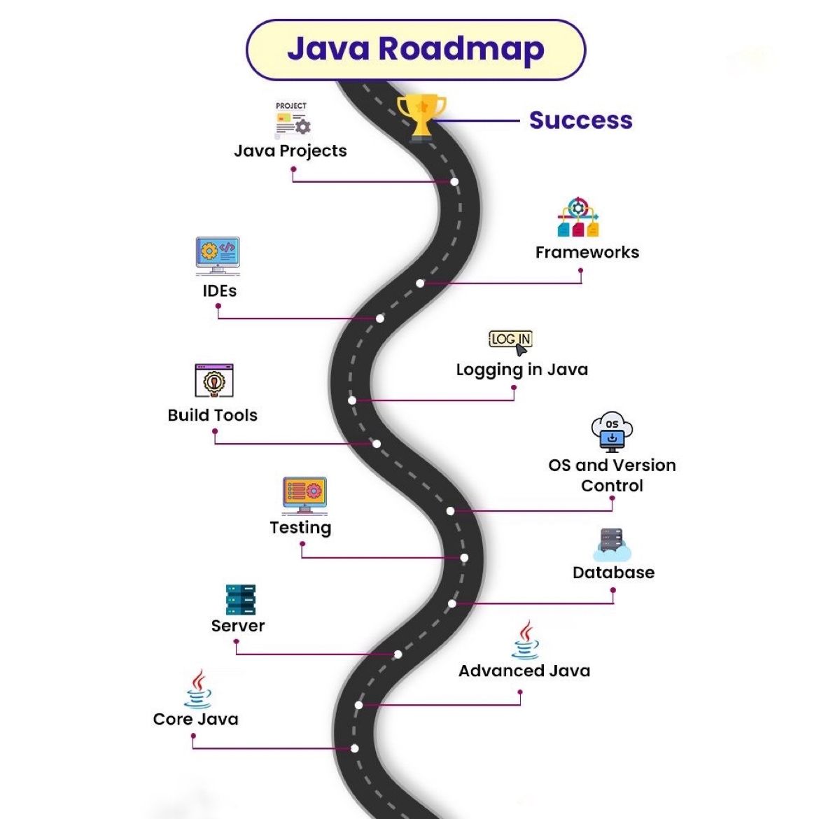 Rajan Kumar on LinkedIn: Java Roadmap - How to Become a Java Developer ... Rajan Kumar on LinkedIn: Java Roadmap - How to Become a Java Developer ...