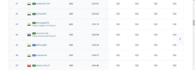 Happy to share that I got a global rank of 24 in today's Codechef ... Happy to share that I got a global rank of 24 in today's Codechef ...