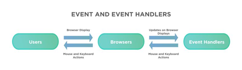 #javascript #webdevelopment #coding #eventhandling #techcommunity ... #javascript #webdevelopment #coding #eventhandling #techcommunity ...