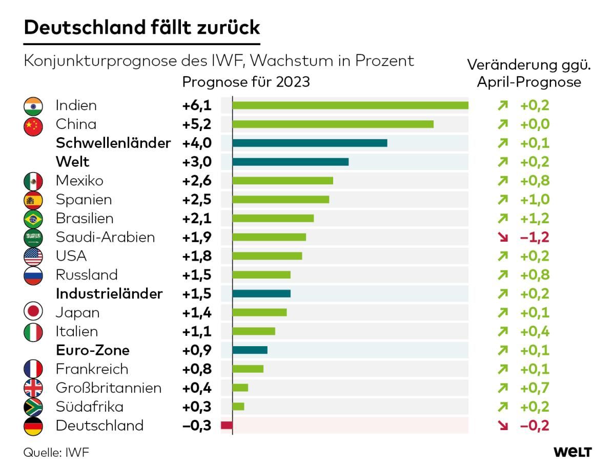 Eduard Meier-Lee on LinkedIn: The world is growing - Germany is ... Eduard Meier-Lee on LinkedIn: The world is growing - Germany is ...