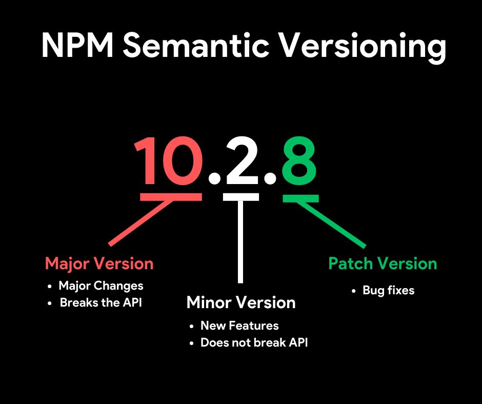 How to differentiate semantic versions in NPM | errsole posted on the ... How to differentiate semantic versions in NPM | errsole posted on the ...