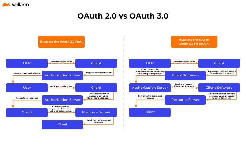 Ivan Lee on LinkedIn: OAuth 2.0 versus OAuth 3.0. Have you ever ... Ivan Lee on LinkedIn: OAuth 2.0 versus OAuth 3.0. Have you ever ...