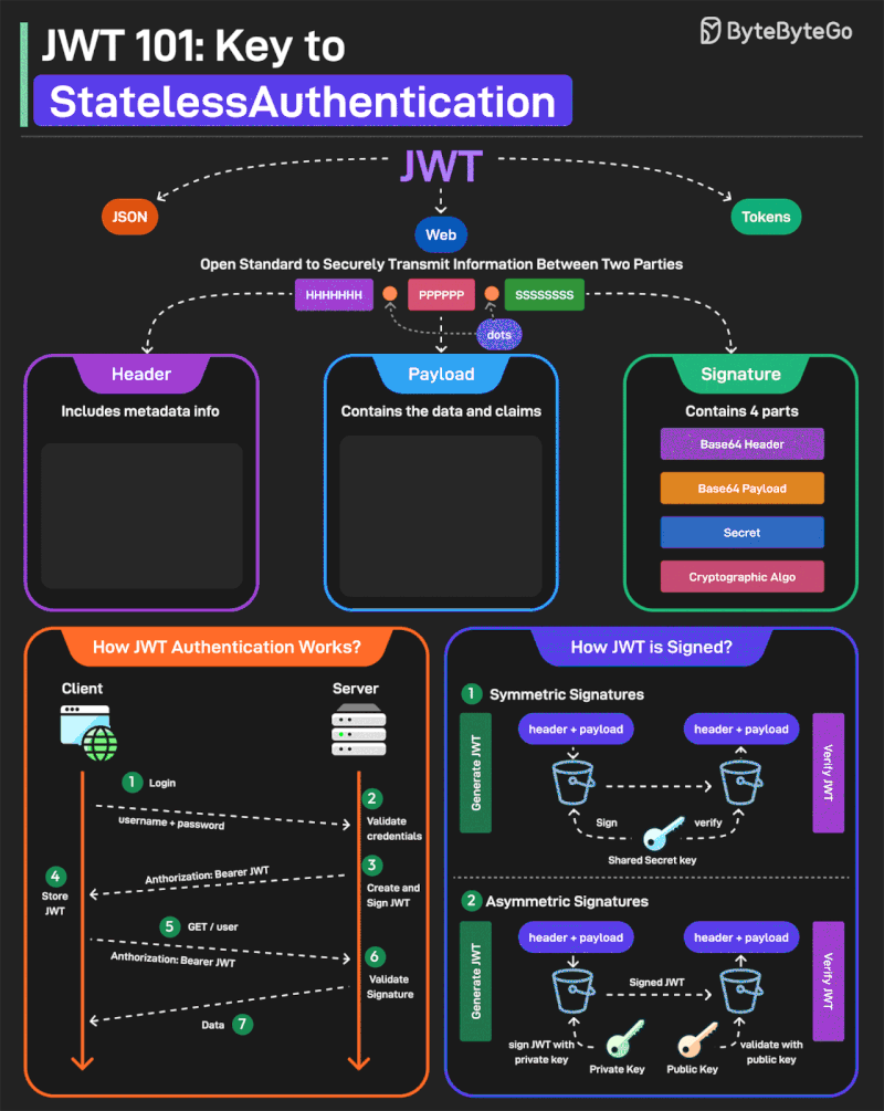 #webdevelopment #security #jwt #authentication #backend #developers ... #webdevelopment #security #jwt #authentication #backend #developers ...