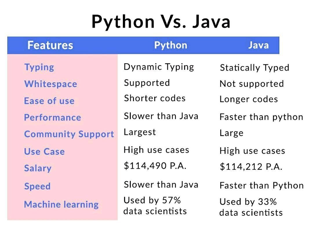Darshan Chauhan on LinkedIn: Difference between Python & Java Darshan Chauhan on LinkedIn: Difference between Python & Java