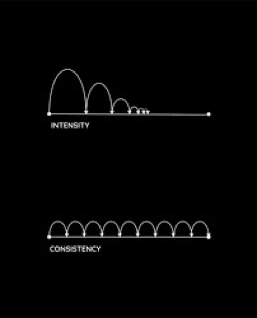 William (Will) Z. on LinkedIn: Consistency vs Intensity. “Long-term ... William (Will) Z. on LinkedIn: Consistency vs Intensity. “Long-term ...