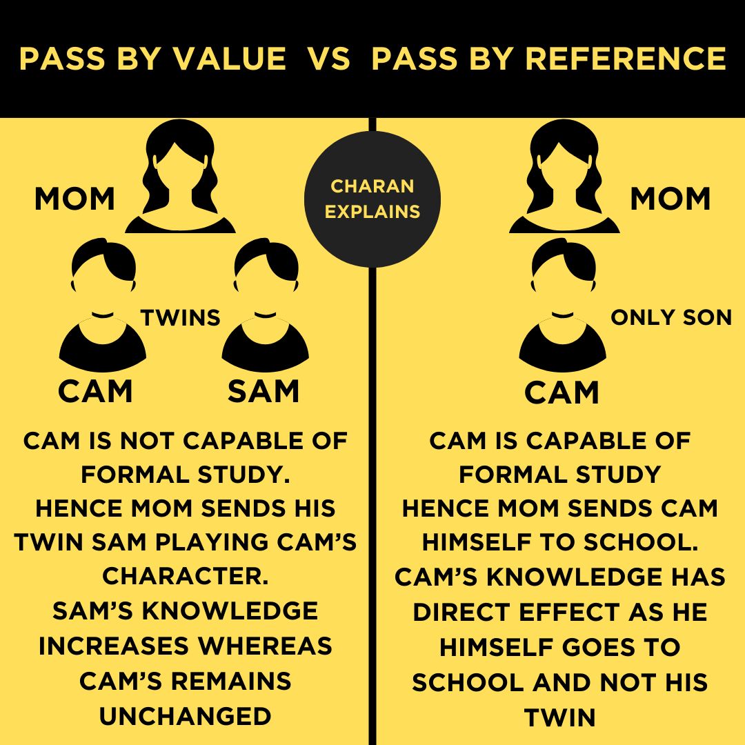 What is Pass by Value in Programming? | Charan G posted on the topic ... What is Pass by Value in Programming? | Charan G posted on the topic ...