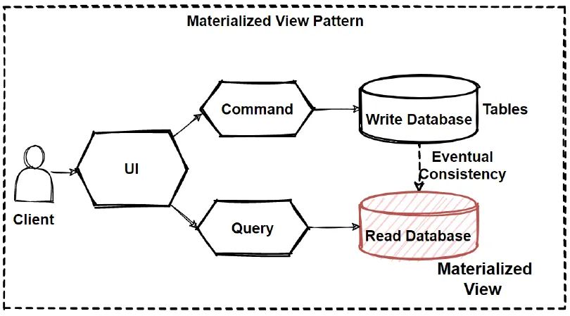 #databaseperformance #postgresql #sqltips #materializedview… | Mahesh Yadav #databaseperformance #postgresql #sqltips #materializedview… | Mahesh Yadav