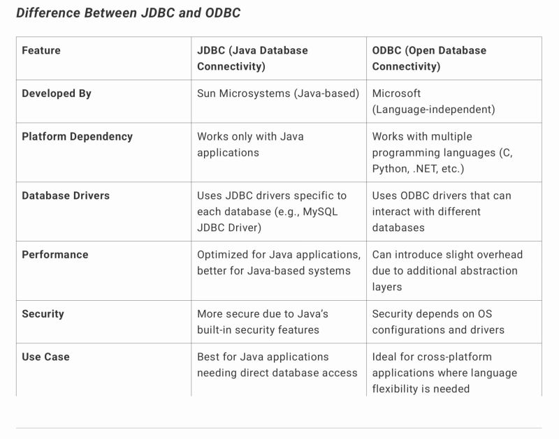 Md Sarfaraz Hussain on LinkedIn: JDBC vs. ODBC: Understanding Database ... Md Sarfaraz Hussain on LinkedIn: JDBC vs. ODBC: Understanding Database ...