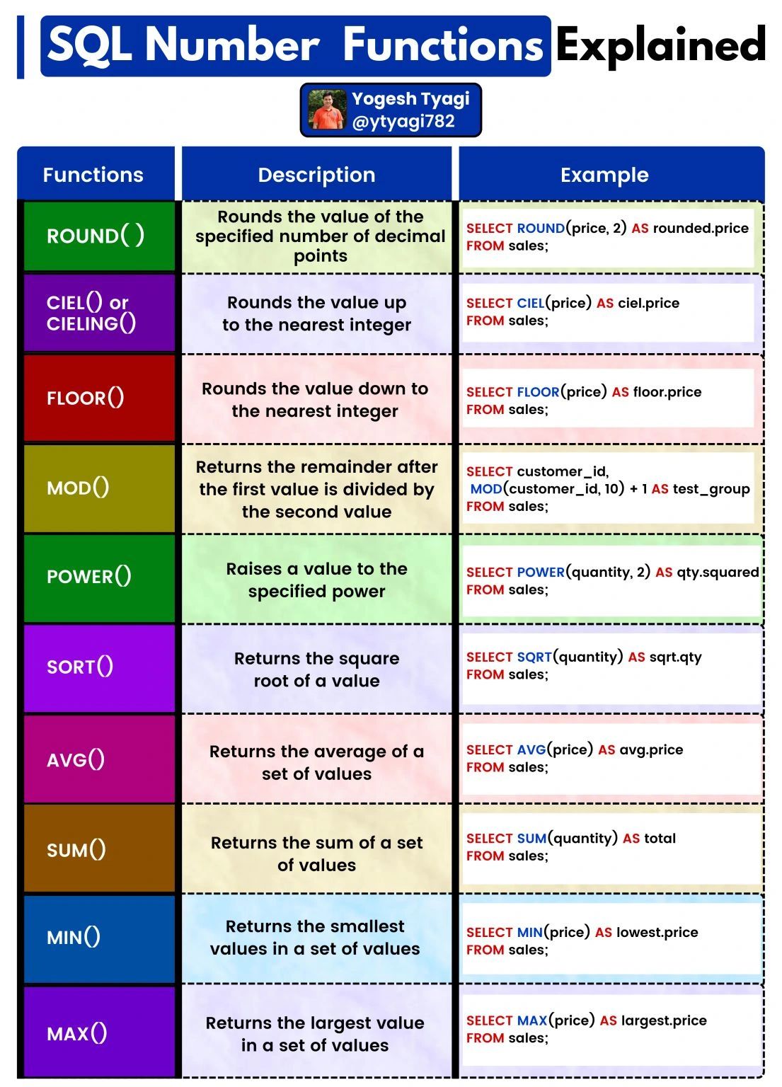 #sql #sqlserver #sqldatabase #sqldeveloper #sqlqueries #dataanalytics ... #sql #sqlserver #sqldatabase #sqldeveloper #sqlqueries #dataanalytics ...