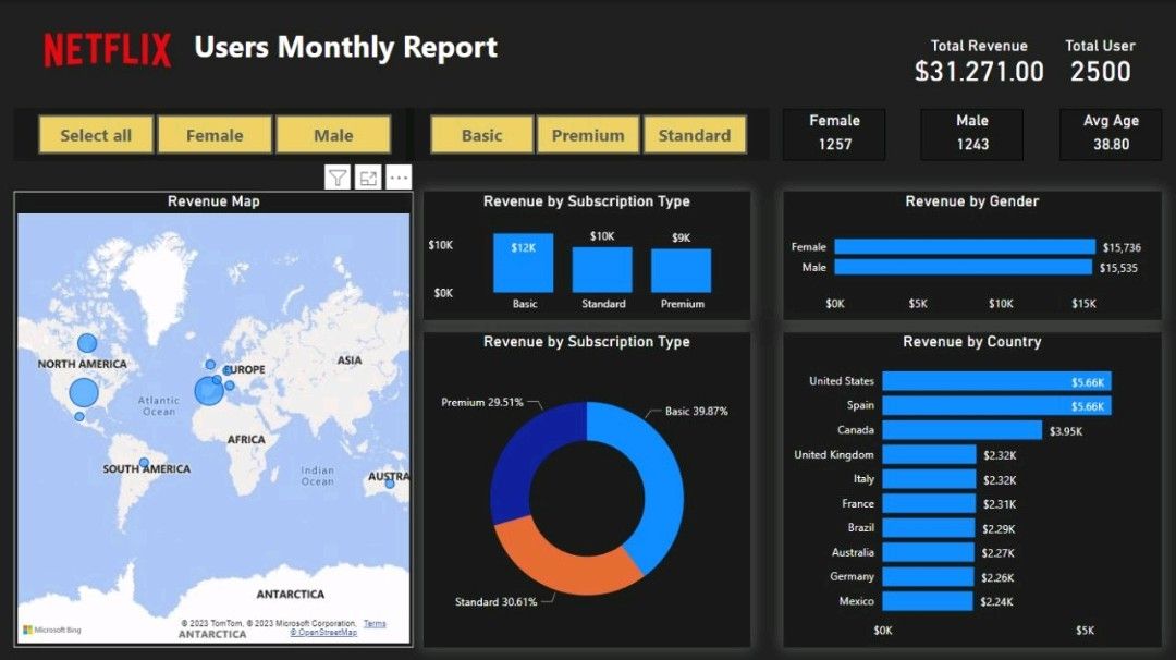 #powerbi #dataanalysis #datavisualization | Prashant Meti #powerbi #dataanalysis #datavisualization | Prashant Meti