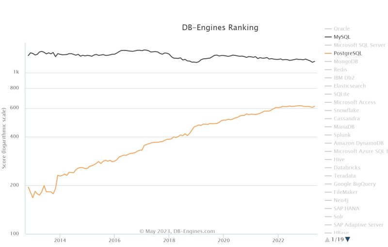 Peter Zaitsev on LinkedIn: #mysql #postgres | 10 comments Peter Zaitsev on LinkedIn: #mysql #postgres | 10 comments