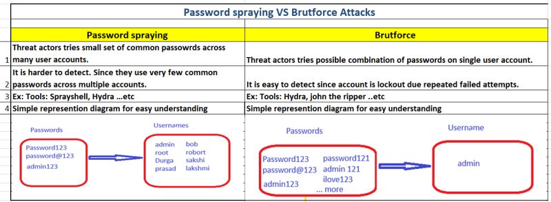 Durga Prasad on LinkedIn: What is the difference between Password ... Durga Prasad on LinkedIn: What is the difference between Password ...