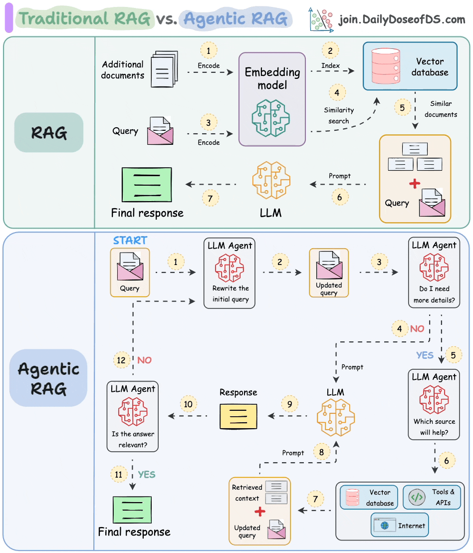 Avi Chawla on LinkedIn: Traditional RAG vs. Agentic RAG, explained ... Avi Chawla on LinkedIn: Traditional RAG vs. Agentic RAG, explained ...