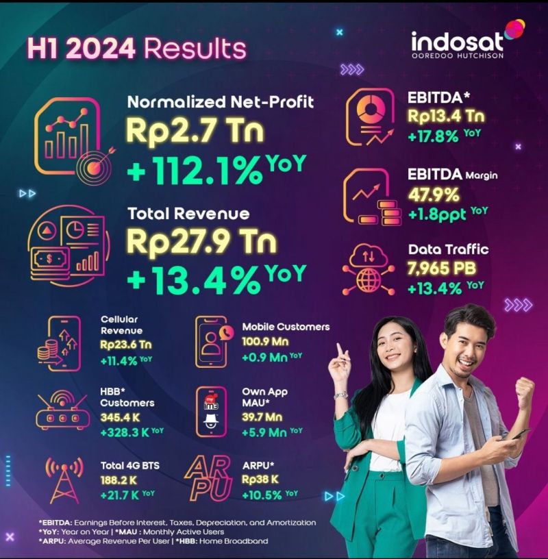 #ioh #indosat #gotongroyong #empoweringindonesia | Pushpendra Kumar #ioh #indosat #gotongroyong #empoweringindonesia | Pushpendra Kumar