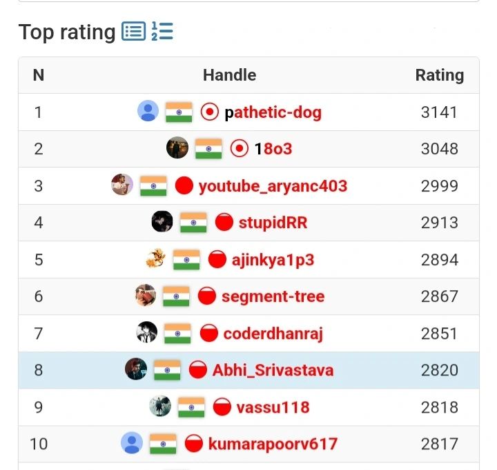 #leetcode #competitiveprogramming #codingjourney | Abhishek Srivastava ... #leetcode #competitiveprogramming #codingjourney | Abhishek Srivastava ...