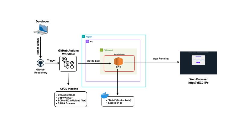 #devops #aws #githubactions #docker #cloudcomputing #cicd #ec2 ... #devops #aws #githubactions #docker #cloudcomputing #cicd #ec2 ...