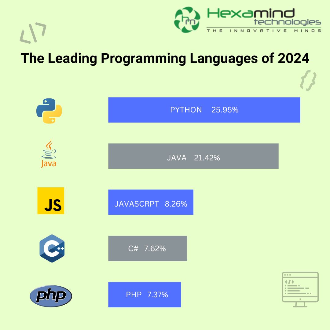 Hexamind Technologies on LinkedIn: #programminglanguages #python #java ... Hexamind Technologies on LinkedIn: #programminglanguages #python #java ...