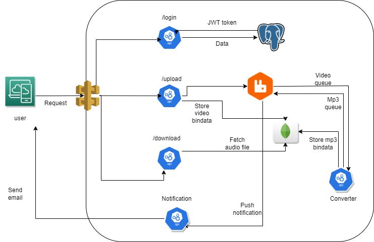 #kubernetes #docker #awsesk #eks #linux #mongodb #postgres #rabbitmq # ... #kubernetes #docker #awsesk #eks #linux #mongodb #postgres #rabbitmq # ...