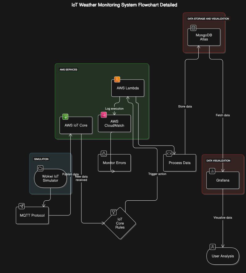 #iot #aws #mongodb #grafana #cloudcomputing #datavisualization ... #iot #aws #mongodb #grafana #cloudcomputing #datavisualization ...