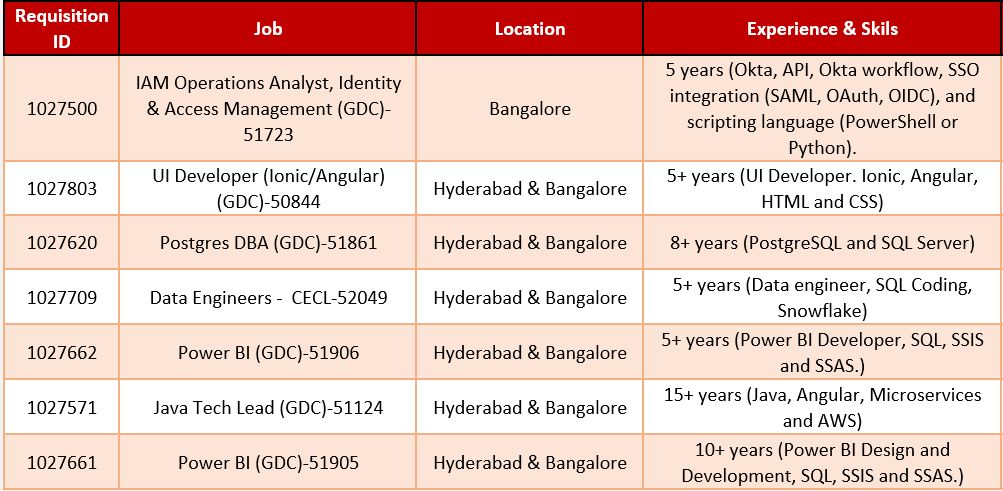 Vishnu Vardhan Kommaraju on LinkedIn: #hiring #sql #html #powerbi #okta ... Vishnu Vardhan Kommaraju on LinkedIn: #hiring #sql #html #powerbi #okta ...