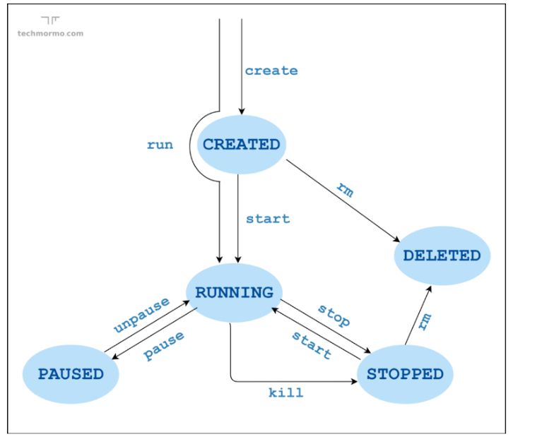 Learn about Docker Lifecycle | Madana mohan posted on the topic | LinkedIn Learn about Docker Lifecycle | Madana mohan posted on the topic | LinkedIn
