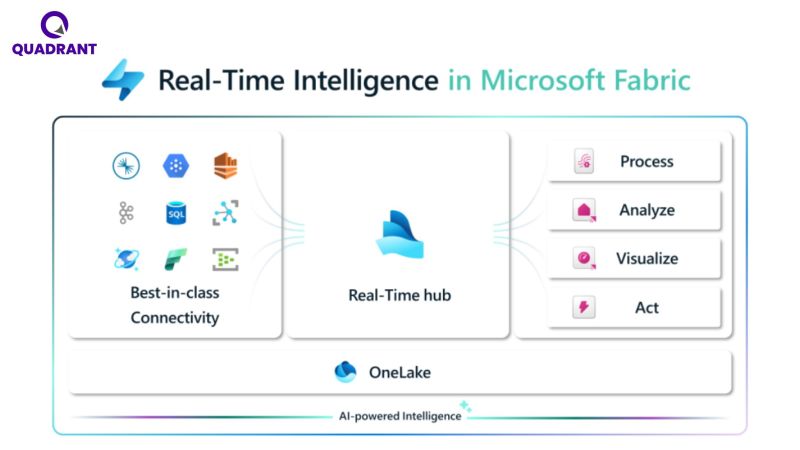 #microsoftfabric #ai #realtimeintelligence #dataanalytics | Amarendher ... #microsoftfabric #ai #realtimeintelligence #dataanalytics | Amarendher ...