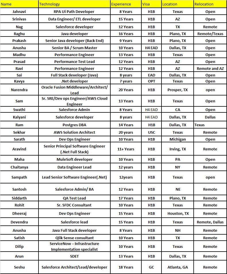 Naga sandeep on LinkedIn: Hi, Greetings from Caprus IT Below is the Hot ... Naga sandeep on LinkedIn: Hi, Greetings from Caprus IT Below is the Hot ...