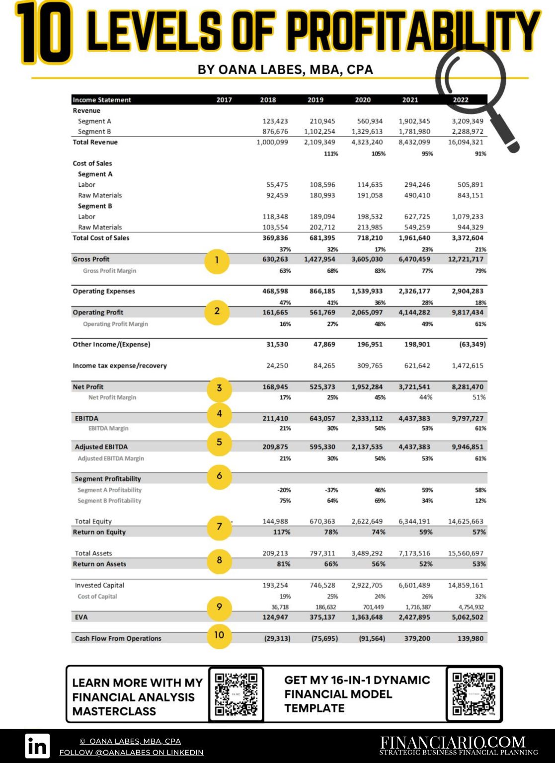 Financiario on LinkedIn: 10 Levels of Profitability Each of them tells ... Financiario on LinkedIn: 10 Levels of Profitability Each of them tells ...