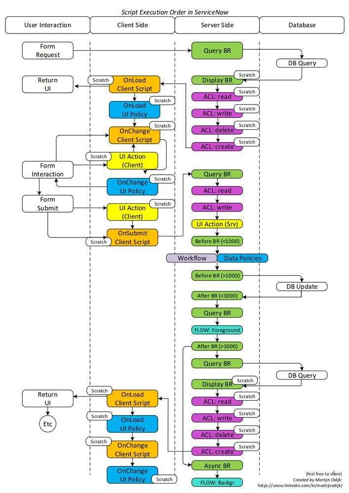 Nihith Penumadi on LinkedIn: Script Execution Order in Servicenow Nihith Penumadi on LinkedIn: Script Execution Order in Servicenow