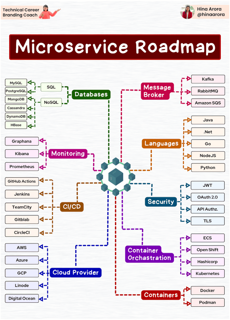 Dhruv R. on LinkedIn: #devops #microservices #aws | 64 comments Dhruv R. on LinkedIn: #devops #microservices #aws | 64 comments