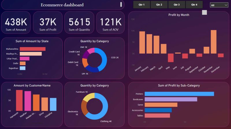Piyush Suthar on LinkedIn: #powerbi #datavisualization #ecommerceanalysis Piyush Suthar on LinkedIn: #powerbi #datavisualization #ecommerceanalysis