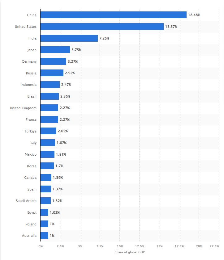 Eduard Meier-Lee on LinkedIn: The 20 countries with the largest ... Eduard Meier-Lee on LinkedIn: The 20 countries with the largest ...