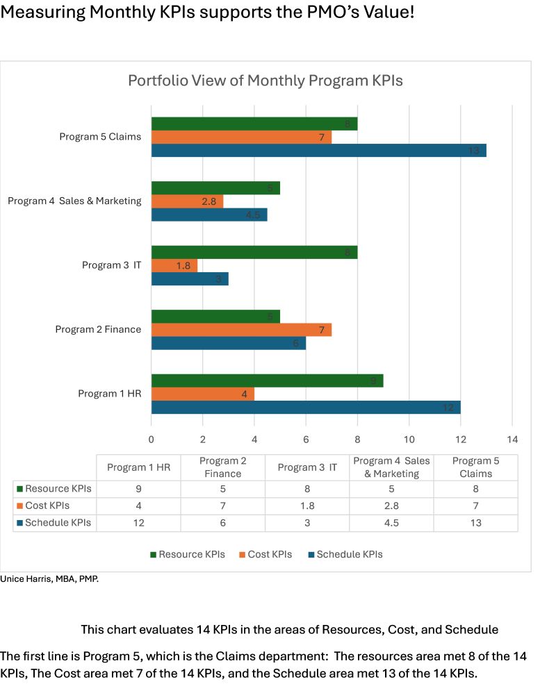 Dr. Unice H. on LinkedIn: KPIs managed monthly at the project, program ... Dr. Unice H. on LinkedIn: KPIs managed monthly at the project, program ...