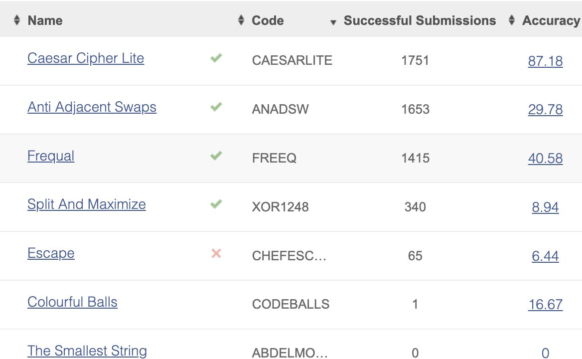 Rohinth R on LinkedIn: Attended CodeChef Starters 121 able to solve 4 ... Rohinth R on LinkedIn: Attended CodeChef Starters 121 able to solve 4 ...