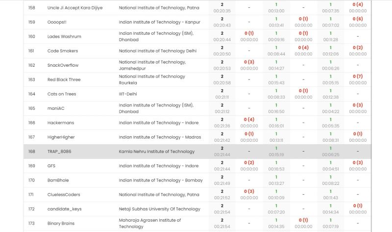 RAJ CHAUDHARY on LinkedIn: #icpc2023 #icpc #ranking #leaderboard # ... RAJ CHAUDHARY on LinkedIn: #icpc2023 #icpc #ranking #leaderboard # ...
