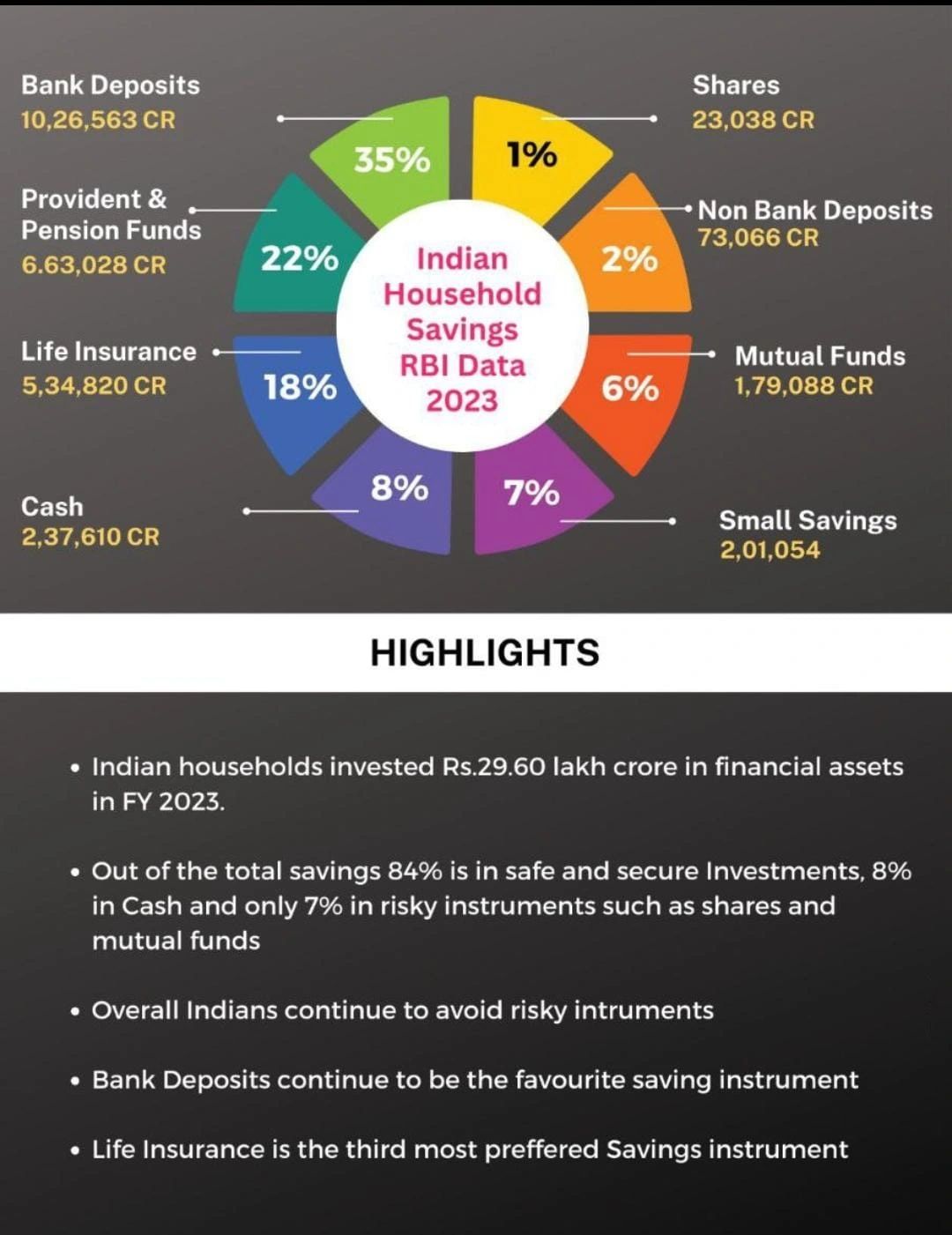 VANAMALI SRINIVASAN, FChFP on LinkedIn: Indian Household Savings RBI ... VANAMALI SRINIVASAN, FChFP on LinkedIn: Indian Household Savings RBI ...